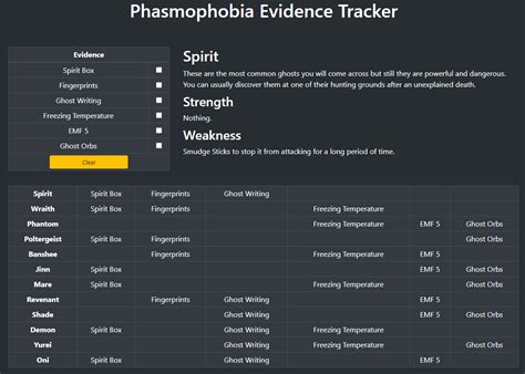Phasmophobia Evidence Tracker Steamah