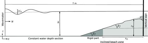 The Schematic Of The Wave Flume Used For The Experimental And Numerical