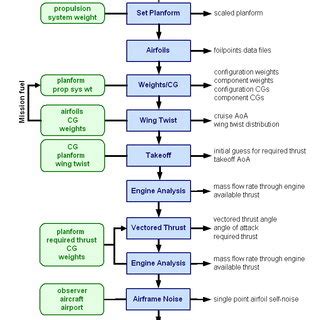 PDF Multidisciplinary Optimization Of Aircraft Design And Takeoff Operations For Low Noise