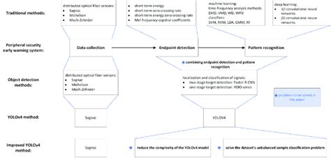 The Problem Solved In This Paper And The Method Proposed Download
