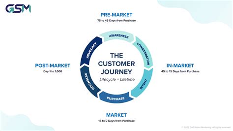 How Lifecycle Marketing Can Help You Customize Communications And