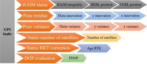 global positioning system gps diagnostic hybrid bayesian network
