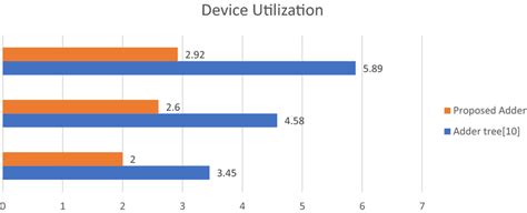 Device Utilization For The Different Adder Designs In The I Stage Of Pe