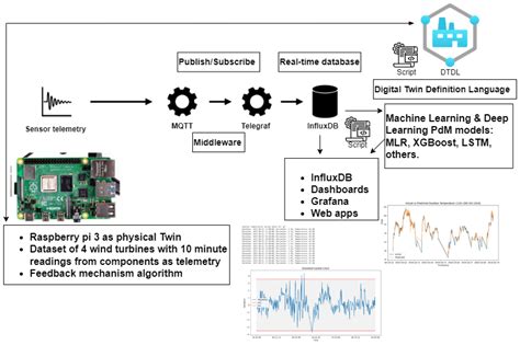 Sensors Free Full Text Towards A Distributed Digital Twin Framework For Predictive