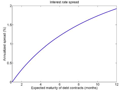 Figure 1 From Dynamic Maturity Transformation∗ Semantic Scholar
