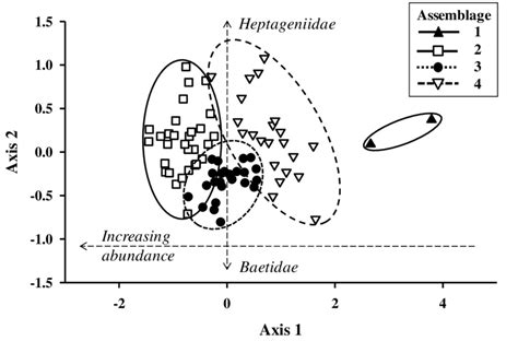 Multi Dimensional Scaling Ordination Of Benthic Macroinvertebrate