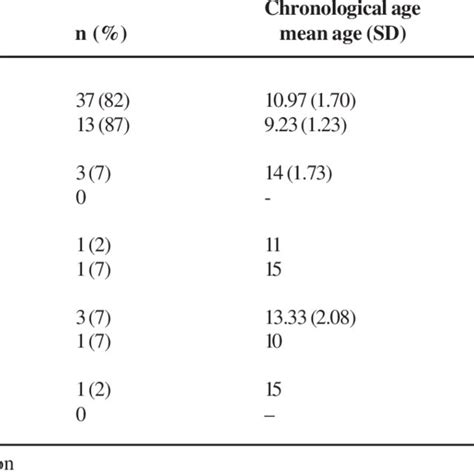Chronological Age And Skeletal Age For Patient Participants Grouped By