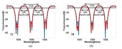 The Comparison Between Simulated And Theoretical Transmission Spectra