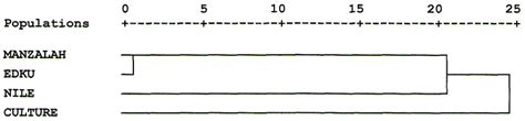 dendrogram using average linkage between groups of different nile
