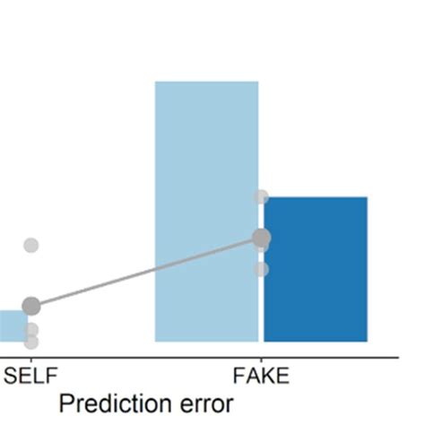Incorrect Responses In Self Other Judgments In The Fake Condition The