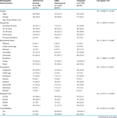 Sociodemographic And Clinical Characteristics Of Enterococcus Faecium