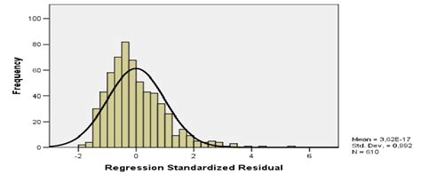 Normality Of Distributions Of Dependent Variables Download