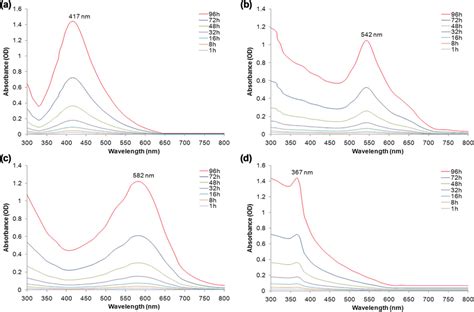Uvvis Spectra Recorded As A Function Of Time Of Reaction Of 1 Mm