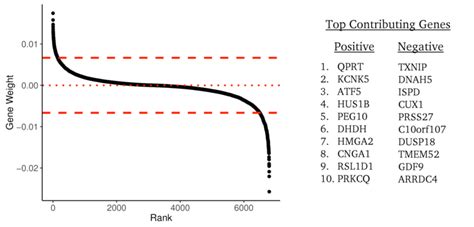 Genes That Contribute To The Classifier Performance Genes Are Shown
