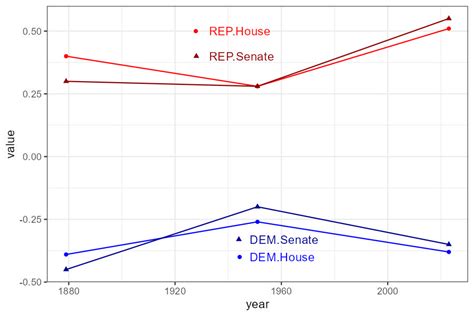 How To Specify Color With Geomline Geompoint And Annotate In Ggplot2 Stack Overflow
