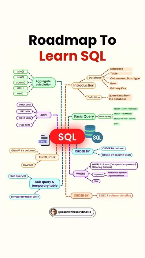 Sql Cheat Sheet For Beginners Intermediate And Experienced Developers