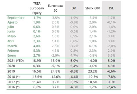 carta trea european equities — clasquin octubre 2021 trea am