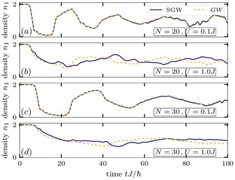 Colour online Density evolution of a half filled site chain at í Download Scientific
