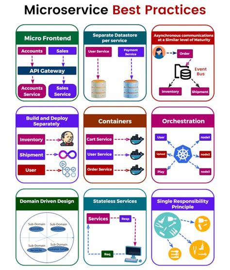 Microservices Best Practices How To Scale And Scale Anup Kumar Bedi