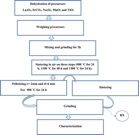 Flow Chart Of LSNMT Prepared By A Solid State Method Download Scientific Diagram