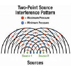 Physics Two Source Interference Test