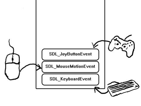 Lazy Foo Productions Event Driven Programming