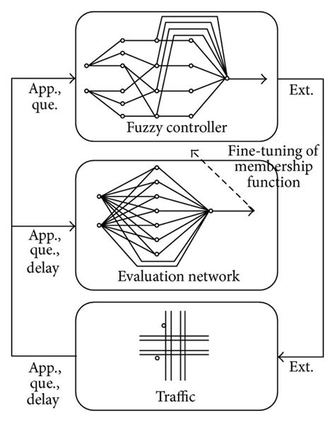 block diagram of the neurofuzzy traffic control system [19] download
