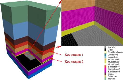 Parameters Of Viscosity Effects On Nonlinear Visco Elastic Plastic