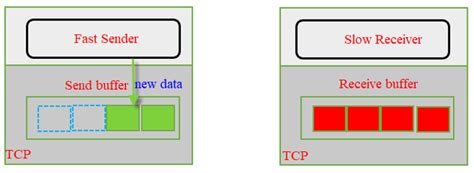 Analyse Slow Networks With TCP Zero Window Wireshark GoLinuxCloud