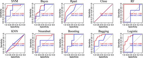 The Overall Accuracy Of Ten Machine Learning Algorithms Was Assessed By Download Scientific