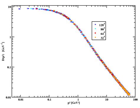 Landau Gauge Gluon Propagator Used In The Padé Analysis Download