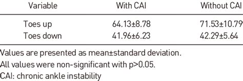 Neurocom Adaptation Test Average Sway Energy Download Scientific Diagram