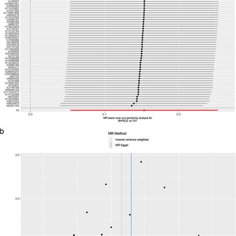Leave One Out Analysis And Funnel Plot Of Univariable Download