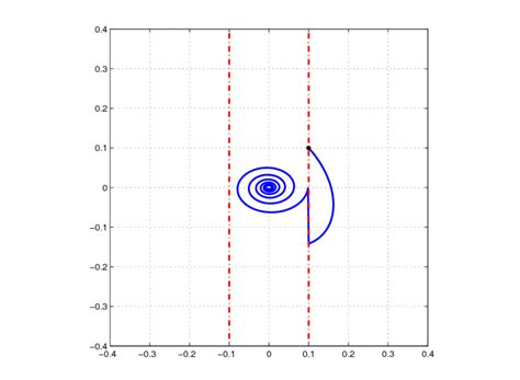 2 Switching Trajectory With Reset Relation Download Scientific Diagram