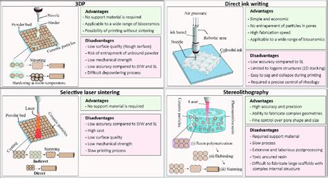 Schematic Of Common Additive Manufacturing Techniques Including 3d Download Scientific Diagram