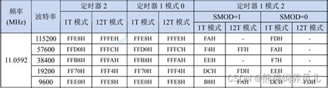 Stc8a串口数据发送与接收stc寄存器用窗口发送数据 Csdn博客