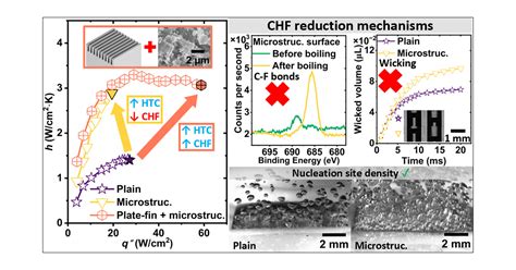 Revealing Microstructured Surface Critical Heat Flux Degradation