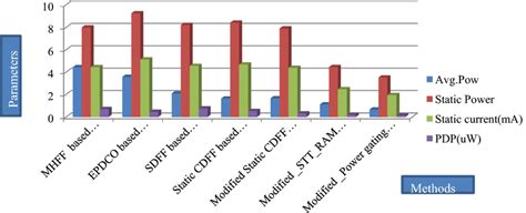 Graphical Representation Of Parameter Comparison For Conventional And