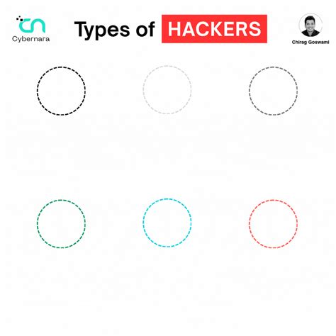 Types Of Hackers