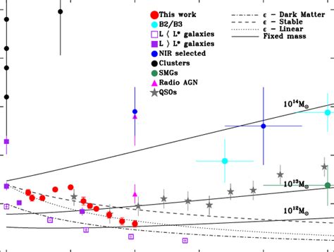 the best estimate of the comoving correlation length r 0 of our