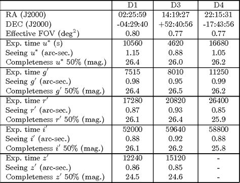 Table 1 From Cosmic Shear Analysis With Cfhtls Deep Data Semantic Scholar
