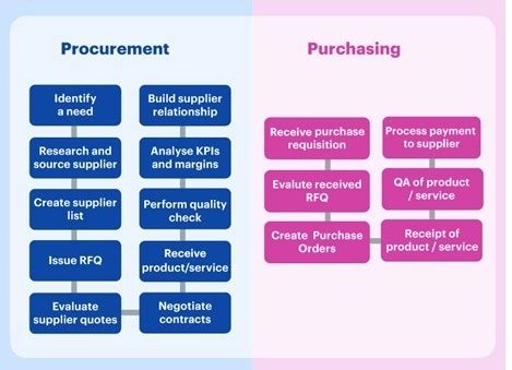 Procurement Practices Distributors Manufacturers Must Have