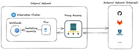 On Premises S3 Bucket Object Storage With Minio Servergateway By
