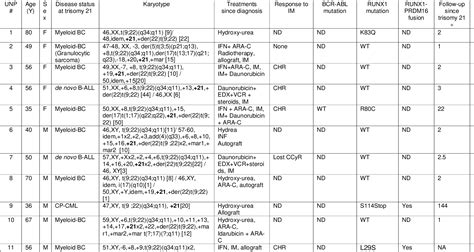 table 1 from dna binding mutations and runx1 prdm16 cryptic fusions in