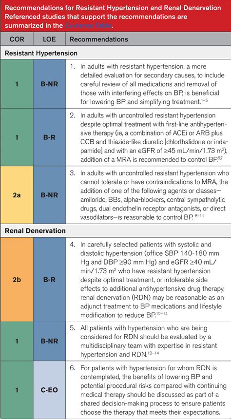 2025 Aha Acc Aanp Aapa Abc Accp Acpm Ags Ama Aspc Nma Pcna Sgim Guideline For The Prevention