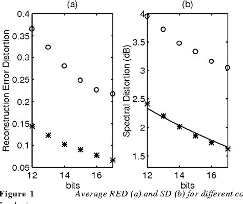 Figure 1 From Quantization Of The Lpc Model With The Reconstruction