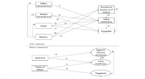 standardize coefficients of the multilevel model 2 tested with mlr