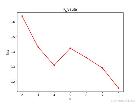 Python聚类算法K means EW帮帮网
