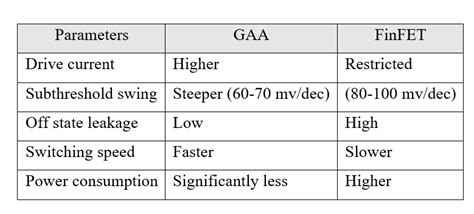 The Ultimate Guide To Gate All Around Gaa