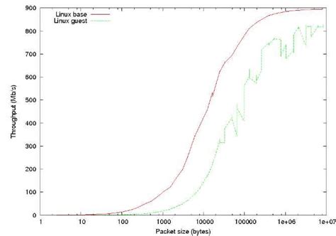 7 Linux Guest Networking Performance Download Scientific Diagram